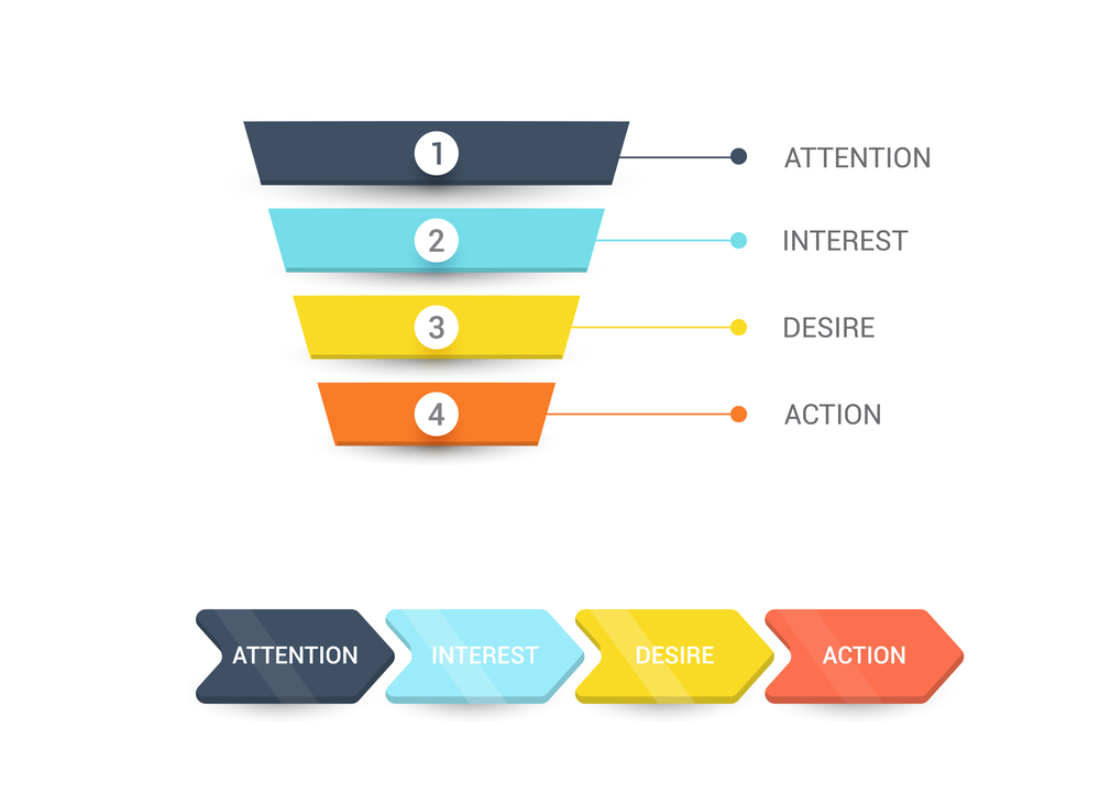Marketing Funnel Stages And How To Improve Errors